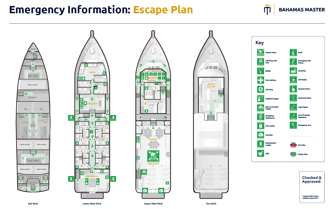 Safety First - Your vessel safety features - Master Liveaboards